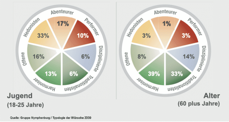 Limbic Map & Limbic Types: Kunden verstehen | growganic