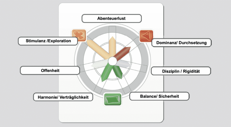 Limbic Map & Limbic Types: Kunden verstehen | growganic