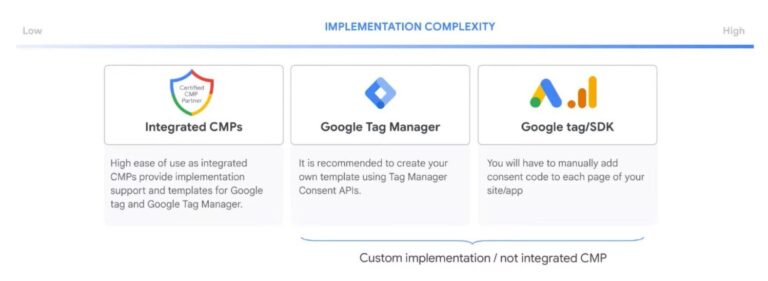 Google Consent Mode v2: Alle Informationen + Anleitungen
