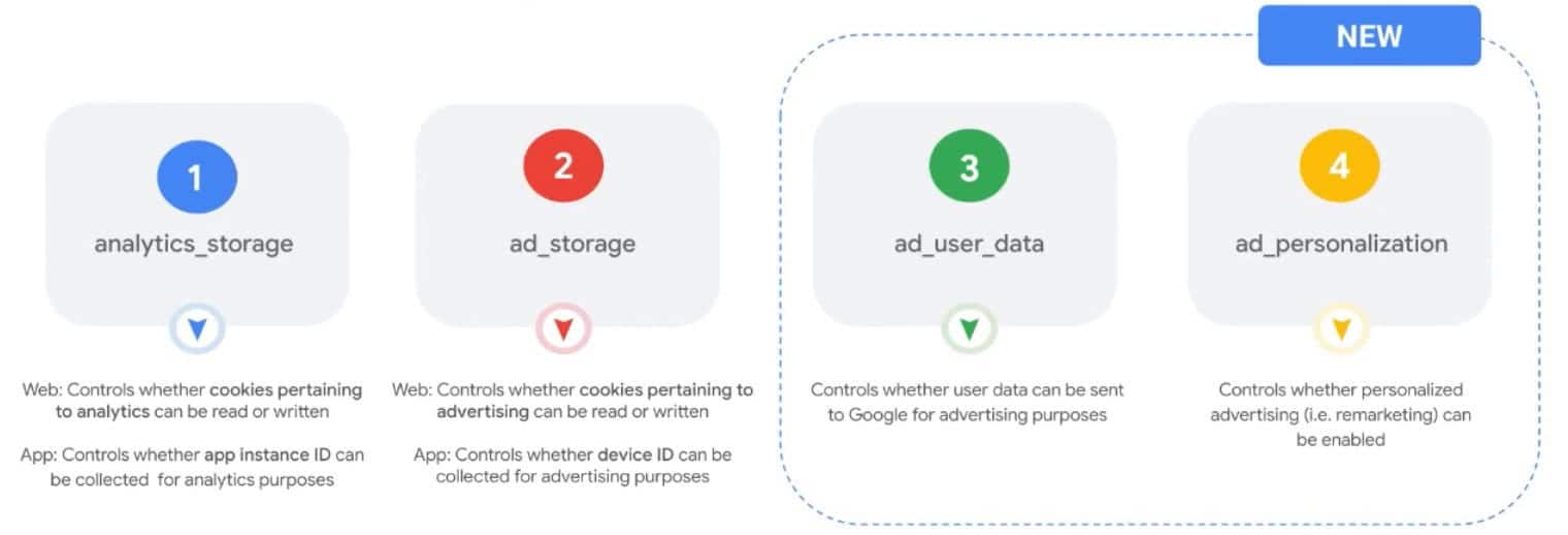 Google Consent Mode v2: Alle Informationen + Anleitungen