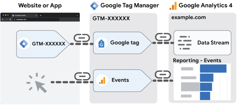 Google Tag Manager einrichten: Die ultimative Anleitung